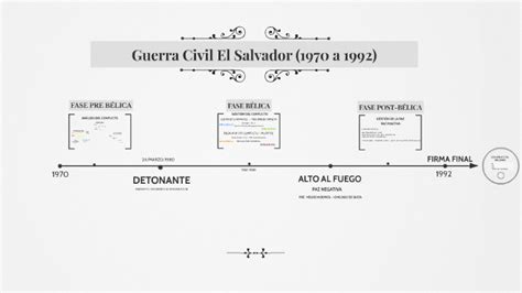 Guerra Civil El Salvador 1970 A 1990 By Ariana Martin On Prezi