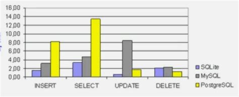 SQLite Is A Library Written In C Which Implements The SQL Mechanism For Working With Data