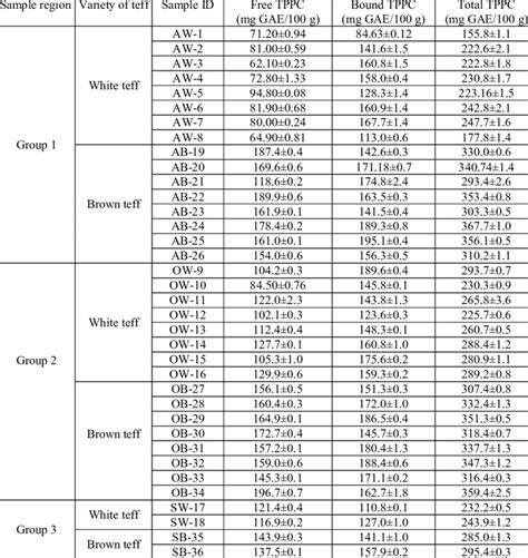 Total Polyphenolics Content In The White And Brown Teff Samples