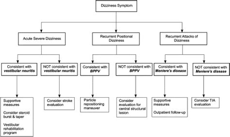 Vertigo And Dizziness In The Emergency Department Emergency Medicine