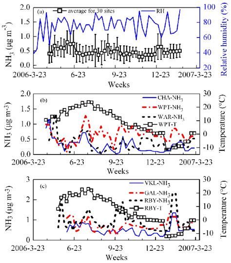Temporal Variations Of Nh 3 In 20062007 At Sites Located In The Low