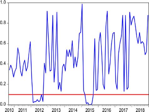 Bootstrap P Value Of Rolling Test Statistic Testing The Null That Ird