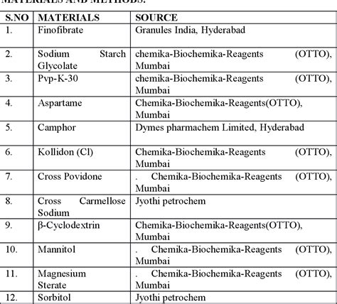 Table 1 From Formulation And Invitro Evaluation Of Fenofibrate Fast Disintegrating Tablets