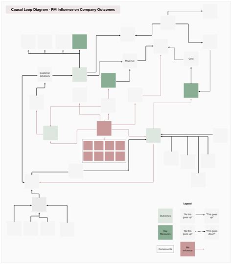 Process Causal Loop And Journey Map Design For Project Management Growth And Scalability Navicet
