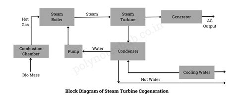 Steam Turbine Cogeneration System Block Diagram Working Applications New Topic 2024