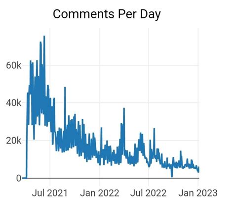 The Unseen Moam Comments And Posts Per Day Are Down 90 In 2 Years