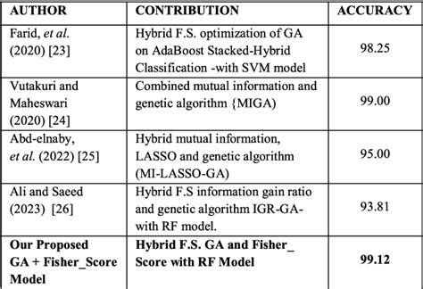 Table From A Comparative Analysis Of Hybridized Genetic Algorithm In Predictive Models Of