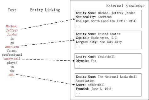 An Example Of Entity Linking Download Scientific Diagram