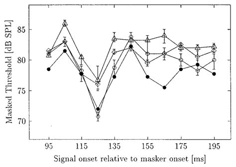 Masked Thresholds Of A Short Signal Presented In A Frozen Noise Masker