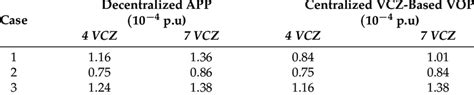 Final Values Of The Objective Function For Decentralized App And