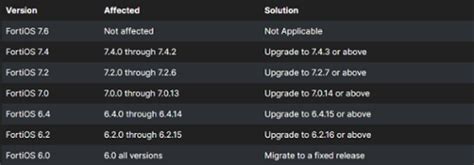 Security Alert Fortios Critical Remote Code Execution Cve 2024 21762 And Cve 2024 23113