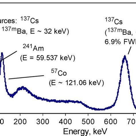coincidence timing resolution between two czt detectors as a function