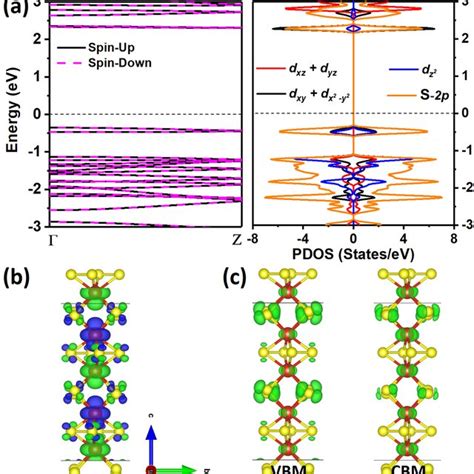 A Band Structures And Pdos And B Spin Polarised Density Of The Download Scientific Diagram