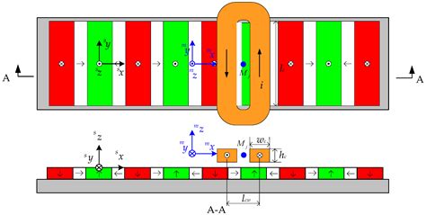 Energies Free Full Text Analysis And Design Of A Maglev Permanent Magnet Synchronous Linear