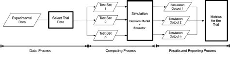 Figure 1 From Computational Experiment Design For Operations Model