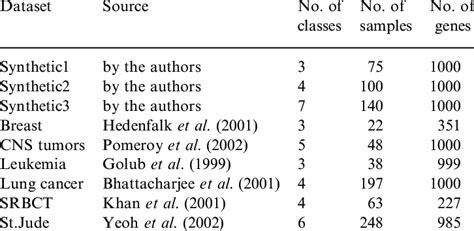 Summary Of The Datasets Download Table