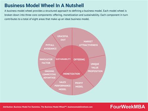 Component Business Model