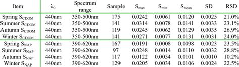 Parameters And Results In Exponential Fitting Download Table