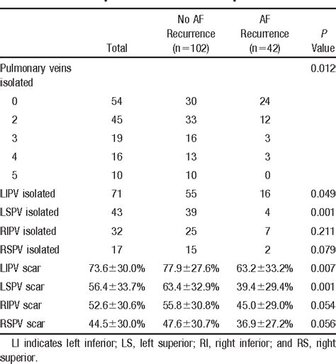 Table 3 From Evaluation Of Left Atrial Lesions After Initial And Repeat