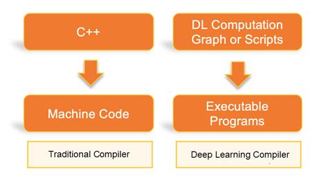 Bladedisc A Deep Learning Compiler Open Sourced By Alibaba Alibaba
