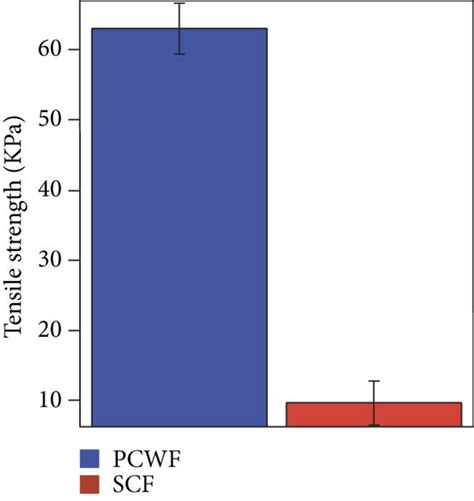 Tensile Strength Of Pcwf And Scf Towards Warp A And Weft B And