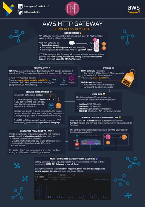 Infographic Api Gateway From A Serverless Perspective Dev