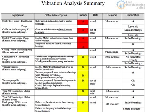 Predictive Maintenance Priority Criteria And Flow Enhancing Your