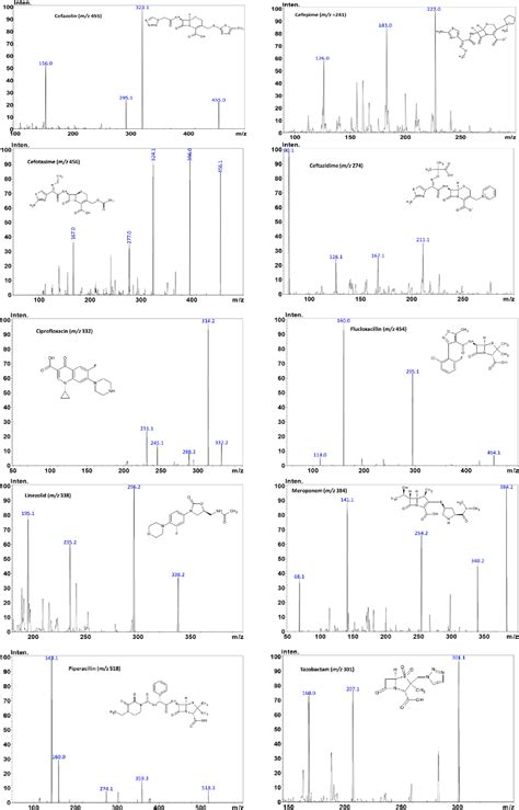 Figure 1 From Lc Ms Ms Method For Simultaneous Quantification Of Ten Antibiotics In Human Plasma