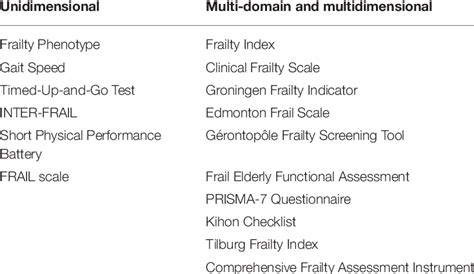 Selection Of Frailty Screening And Assessment Instruments Comparing Uni