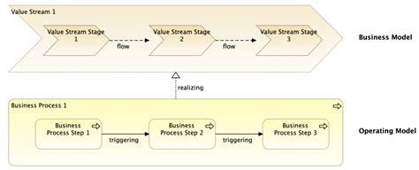 Value Stream Modelling Holistic Enterprise Development