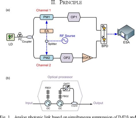Figure 1 From A High Dynamic Range Phase Modulated Analog Photonic Link