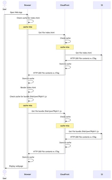 Host Single Page Applications Spa With Tiered Ttls On Cloudfront And S3 Networking And Content