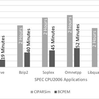 Single Cache Set Performance Evaluation Time Download Scientific Diagram