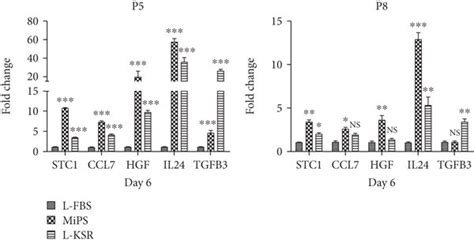 Transcriptomic Expression Analysis Of Hmsc Spheroids A The Heatmap