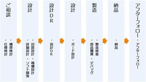 電子回路設計の受託開発サービス テクノブレーンズ株式会社