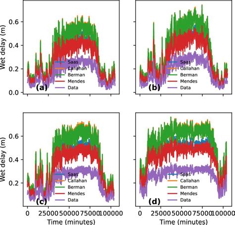 Samuel Ogunjo On Linkedin Validation And Calibration Of Tropospheric
