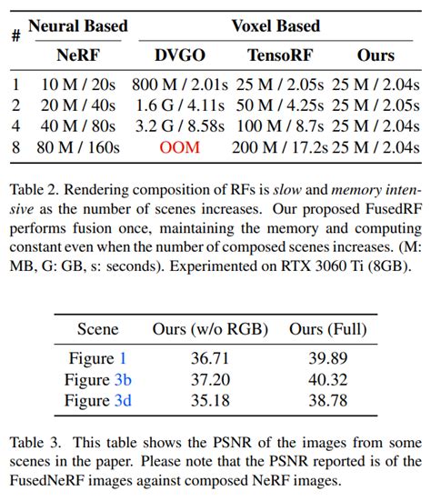 Zhenjun Zhao On Twitter Fusedrf Fusing Multiple Radiance Fields
