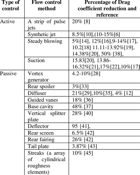 Of Flow Control Methods And Its Performance In Reducing Drag Coefficient Download Scientific
