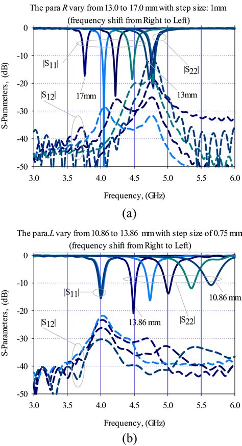 S Parameters With The Variation Parameters A ‘r And B ‘l Download