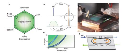 Integrated Optical Parametric Amplification Achieves 17 Db Gain With