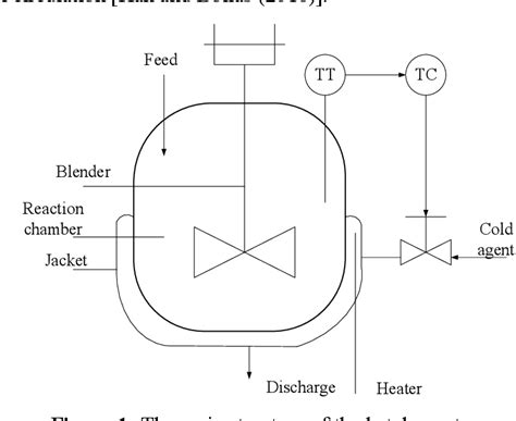 Figure 1 From A Control Algorithm For The Optimization Of Batch Reactor Based Processes