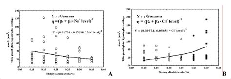 A Nonlinear Model Gamma Distribution And Link Function Inverse Power Download Scientific