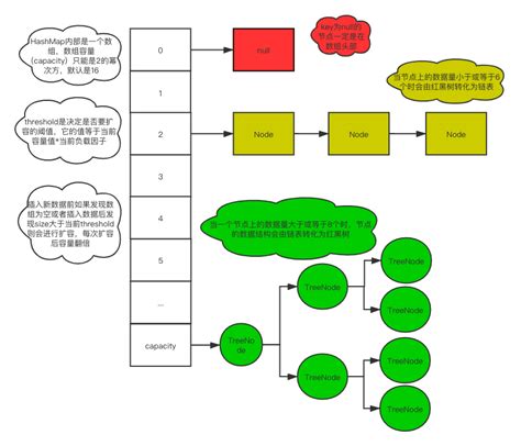 HashMap源码解析 学习笔记