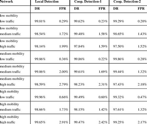 Comparison Of Local And Cooperative Intrusion Detection Programs