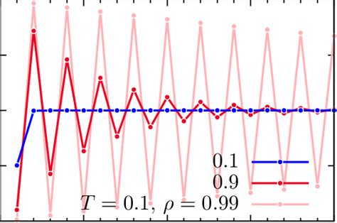 Colour On Line Charge Correlation Function As A Function Of The