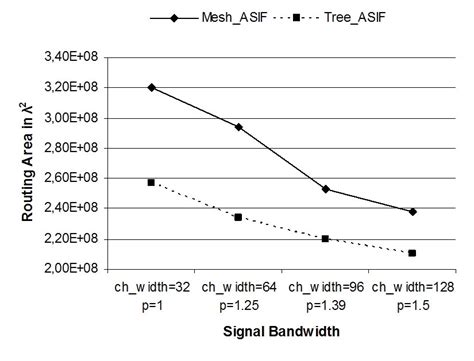 Comparison Between Mesh And Tree Based ASIF Download Scientific Diagram