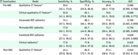 Diagnostic Performance Of The Predictive Models For Prediction Of Download Scientific Diagram