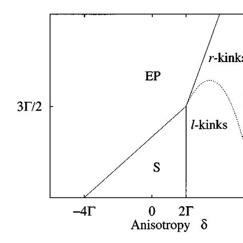Schematic Ground State Phase Diagram For The Case H Z ˆ The Magnetic