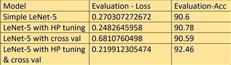 Github Ahmed M Gmnist Fashion Classification With Lenet 5
