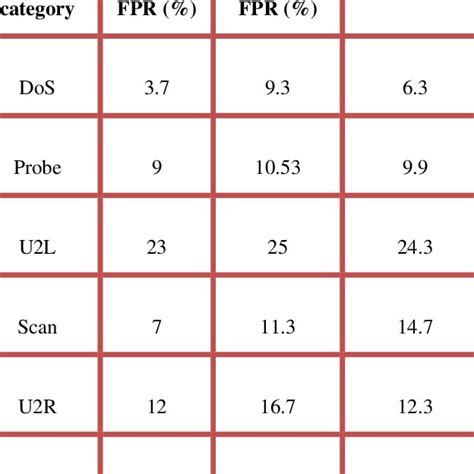 pdf comparative analysis of the performance of network intrusion